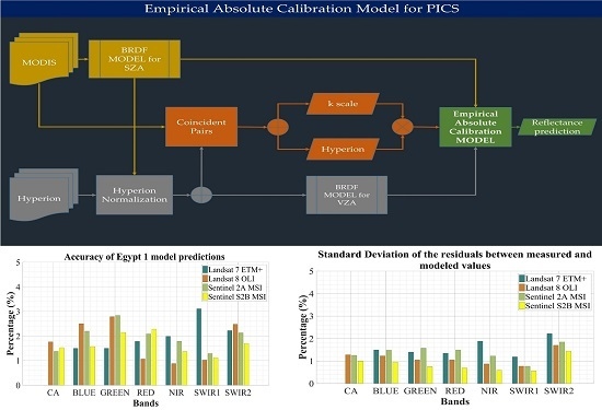 Remote Sensing Free Full Text Empirical Absolute Calibration Model For Multiple Pseudo