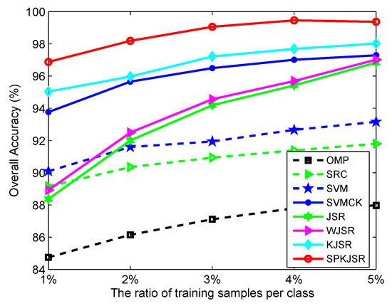 Kernel Joint Sparse Representation Based on Self-Paced Learning for Hyperspectral Image ...