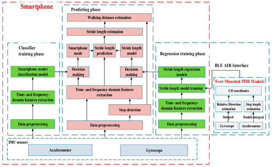 Pedestrian Walking Distance Estimation Based on Smartphone Mode Recognition