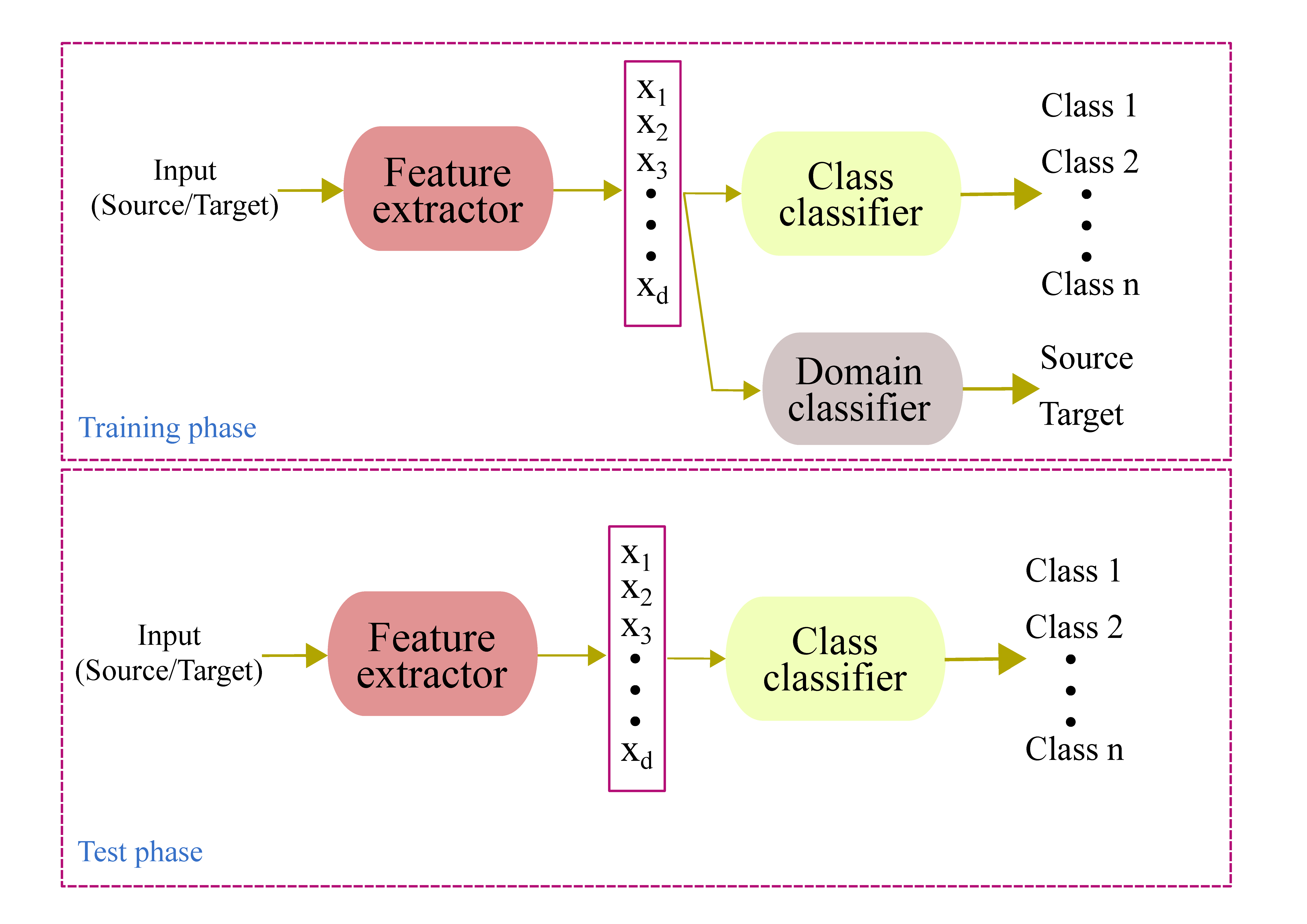 Remote Sensing Free Full Text Domain Adversarial Neural Networks For Large Scale Land Cover