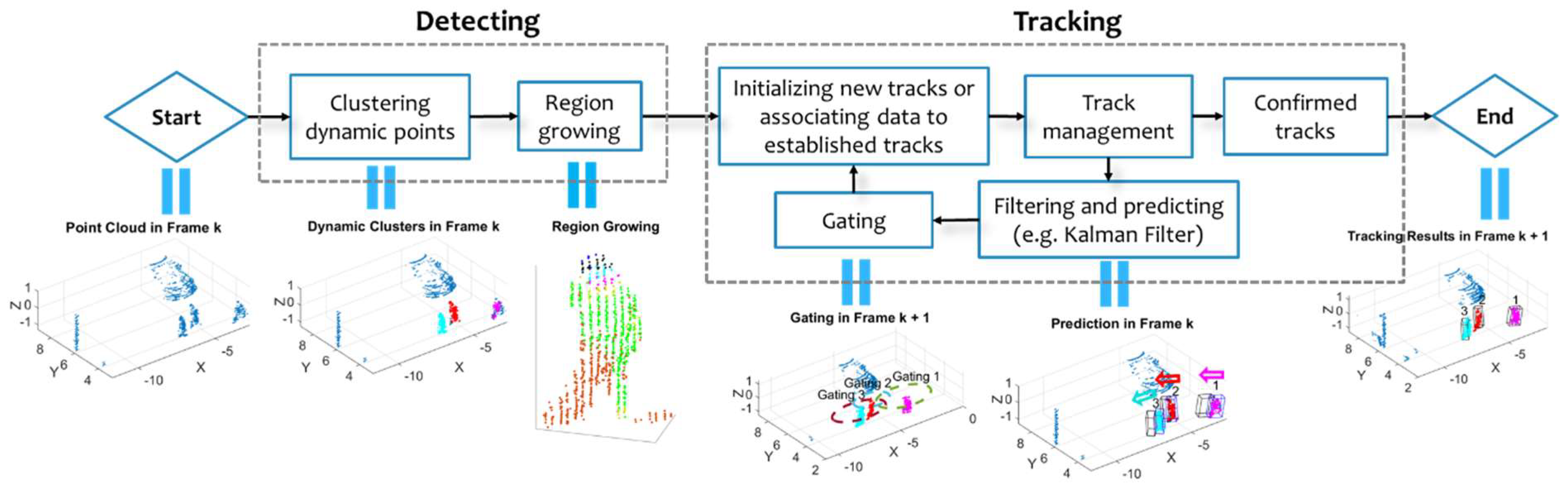 Remote Sensing Free Full Text Moving Object Detection And Tracking With Doppler Lidar
