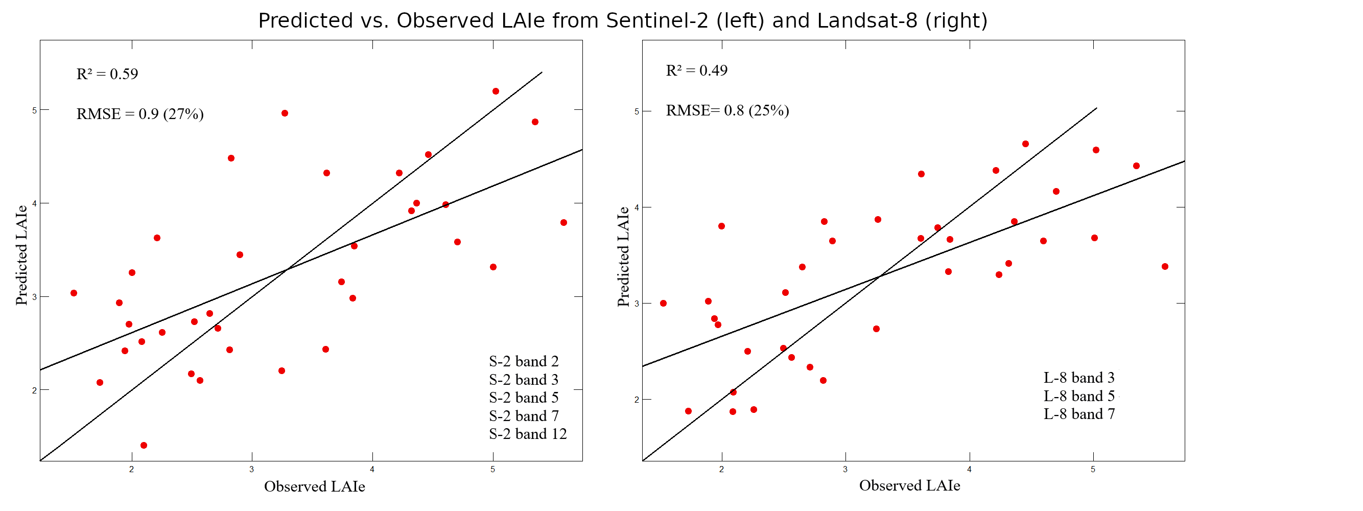 Remote Sensing Free Full Text Comparison Of Landsat 8 And Sentinel 2 Data For Estimation Of
