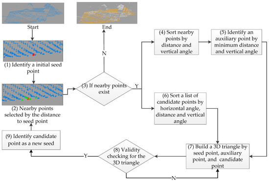 An Improved Ball Pivot Algorithm-Based Ground Filtering Mechanism for ...