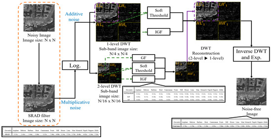 Speckle Noise Reduction Technique for SAR Images Using Statistical Characteristics of Speckle ...