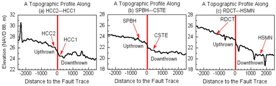 Current Activity of the Long Point Fault in Houston, Texas Constrained ...