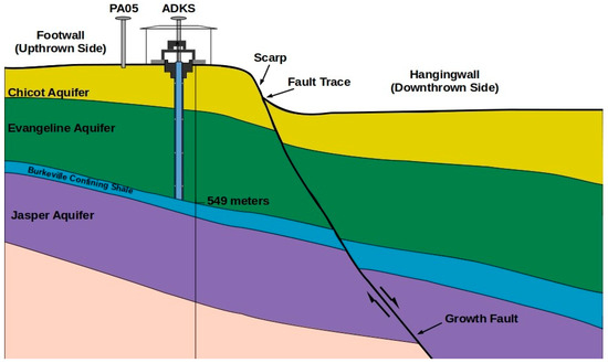 Current Activity of the Long Point Fault in Houston, Texas Constrained ...