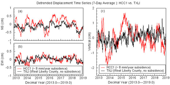 Current Activity of the Long Point Fault in Houston, Texas Constrained ...