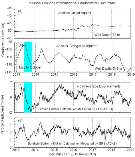 Current Activity of the Long Point Fault in Houston, Texas Constrained ...