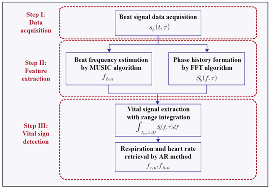 A Novel Vital-Sign Sensing Algorithm for Multiple Subjects Based on 24 ...