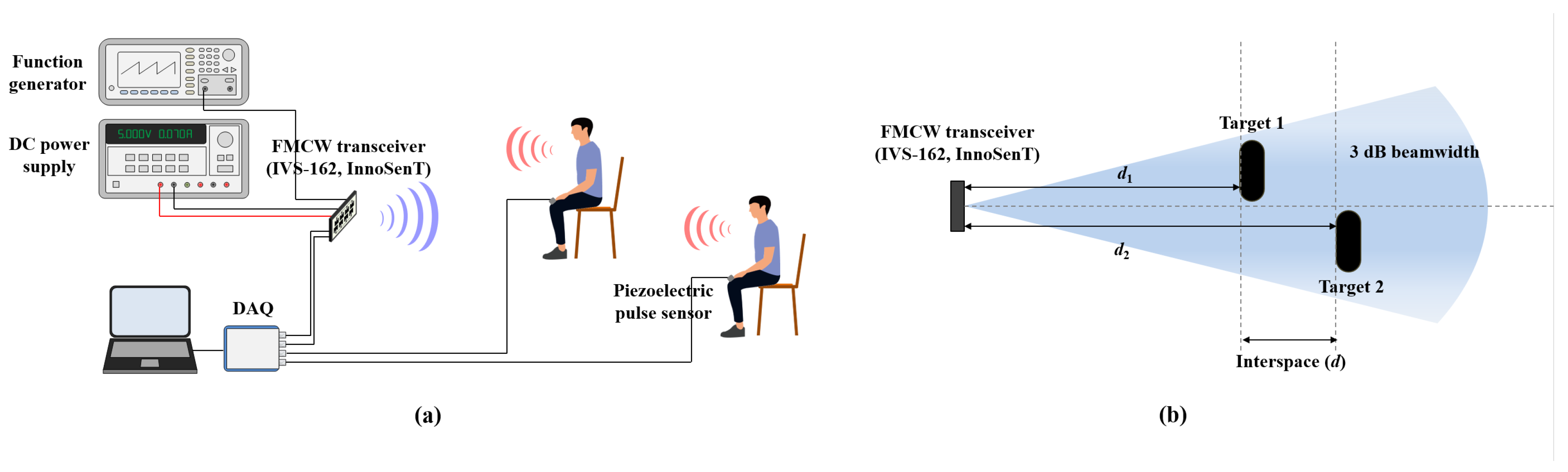 A Novel Vital-Sign Sensing Algorithm for Multiple Subjects Based on 24-GHz FMCW Doppler Radar