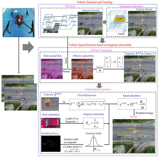 An Adaptive Framework for Multi-Vehicle Ground Speed Estimation in ...