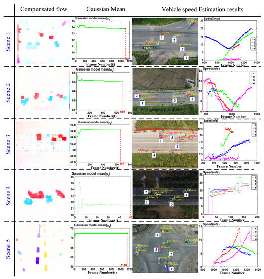 An Adaptive Framework for Multi-Vehicle Ground Speed Estimation in ...