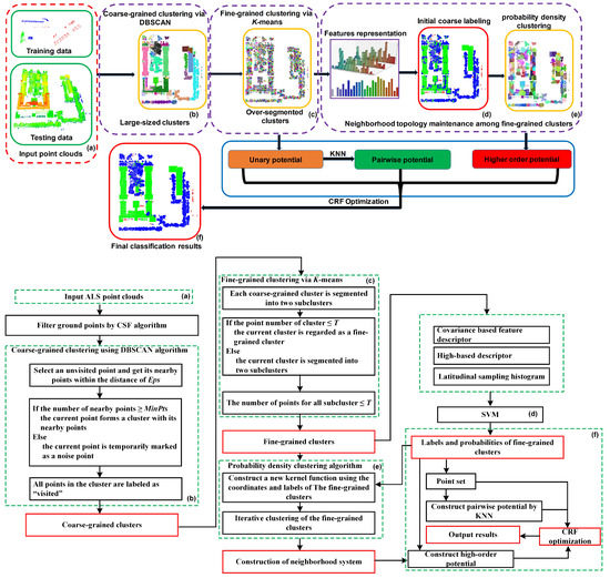 Higher-Order Conditional Random Fields-Based 3D Semantic Labeling of Airborne Laser-Scanning ...