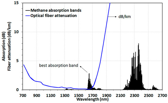 Evaluation of Environmental Influences on a Multi-Point Optical Fiber ...