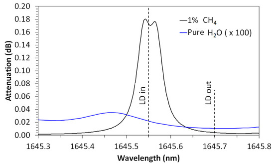 Evaluation of Environmental Influences on a Multi-Point Optical Fiber ...