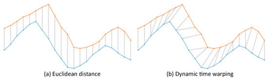 Object-Based Time-Constrained Dynamic Time Warping Classification of Crops Using Sentinel-2