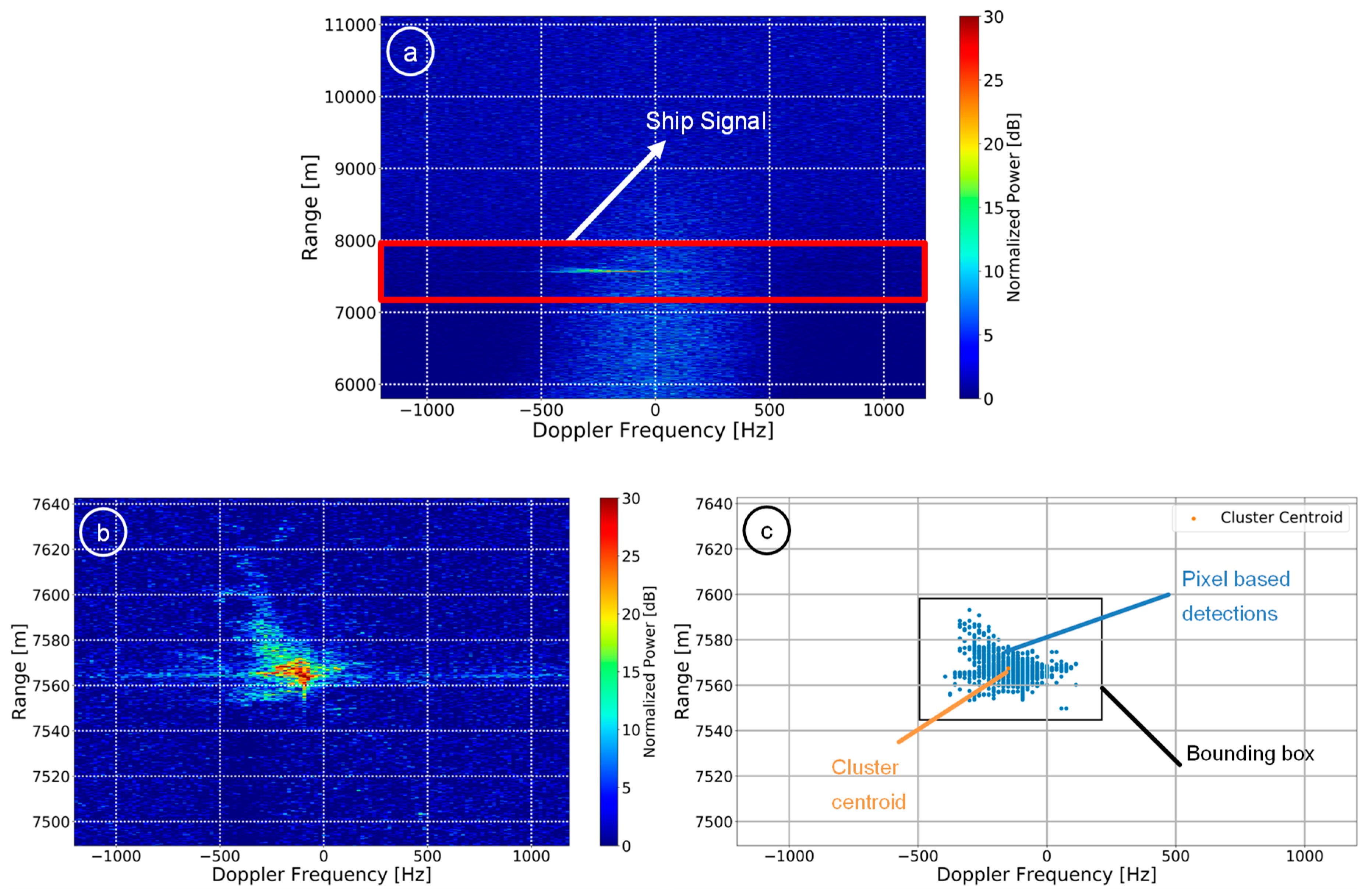 Remote Sensing | Free Full-Text | Range-Doppler Based CFAR Ship ...