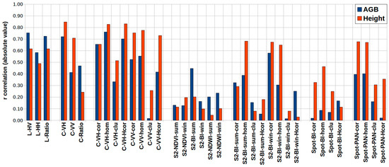 Remote Sensing | Free Full-Text | Estimation and Mapping of Forest Structure Parameters from ...