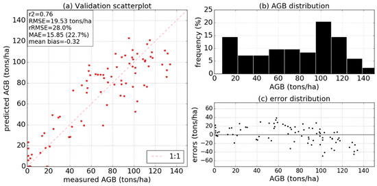 Remote Sensing | Free Full-Text | Estimation and Mapping of Forest Structure Parameters from ...