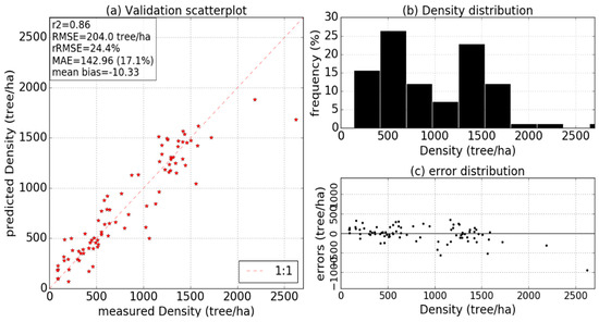 Remote Sensing | Free Full-Text | Estimation and Mapping of Forest Structure Parameters from ...