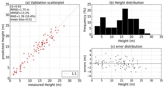 Remote Sensing | Free Full-Text | Estimation and Mapping of Forest Structure Parameters from ...