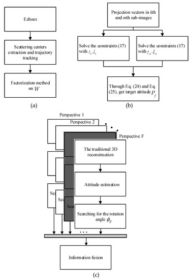 A Multi-Perspective 3D Reconstruction Method with Single Perspective ...