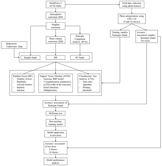 Benthic Habitat Mapping Model And Cross Validation Using Machine Learning Classification Algorithms