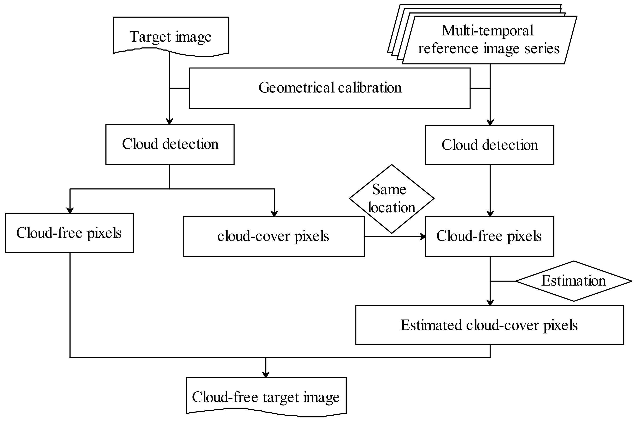 An Efficient Approach to Remove Thick Cloud in VNIR Bands of Multi ...