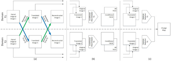 Dual Learning-Based Siamese Framework for Change Detection Using Bi-Temporal VHR Optical Remote ...