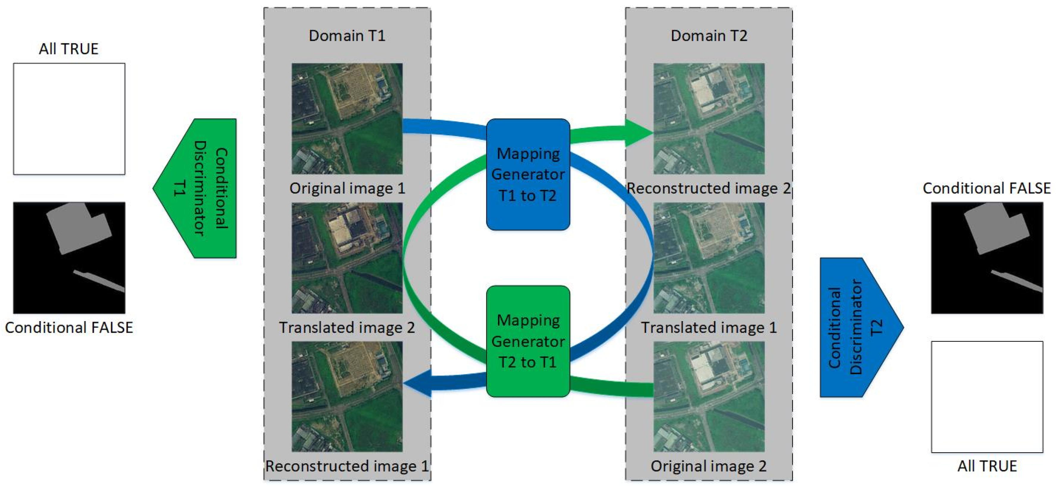 Dual Learning-Based Siamese Framework for Change Detection Using Bi-Temporal VHR Optical Remote ...