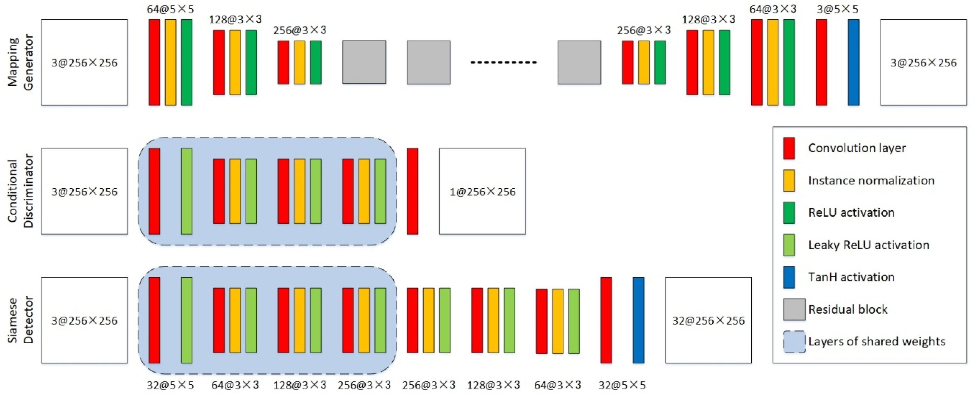 Dual Learning-Based Siamese Framework for Change Detection Using Bi-Temporal VHR Optical Remote ...