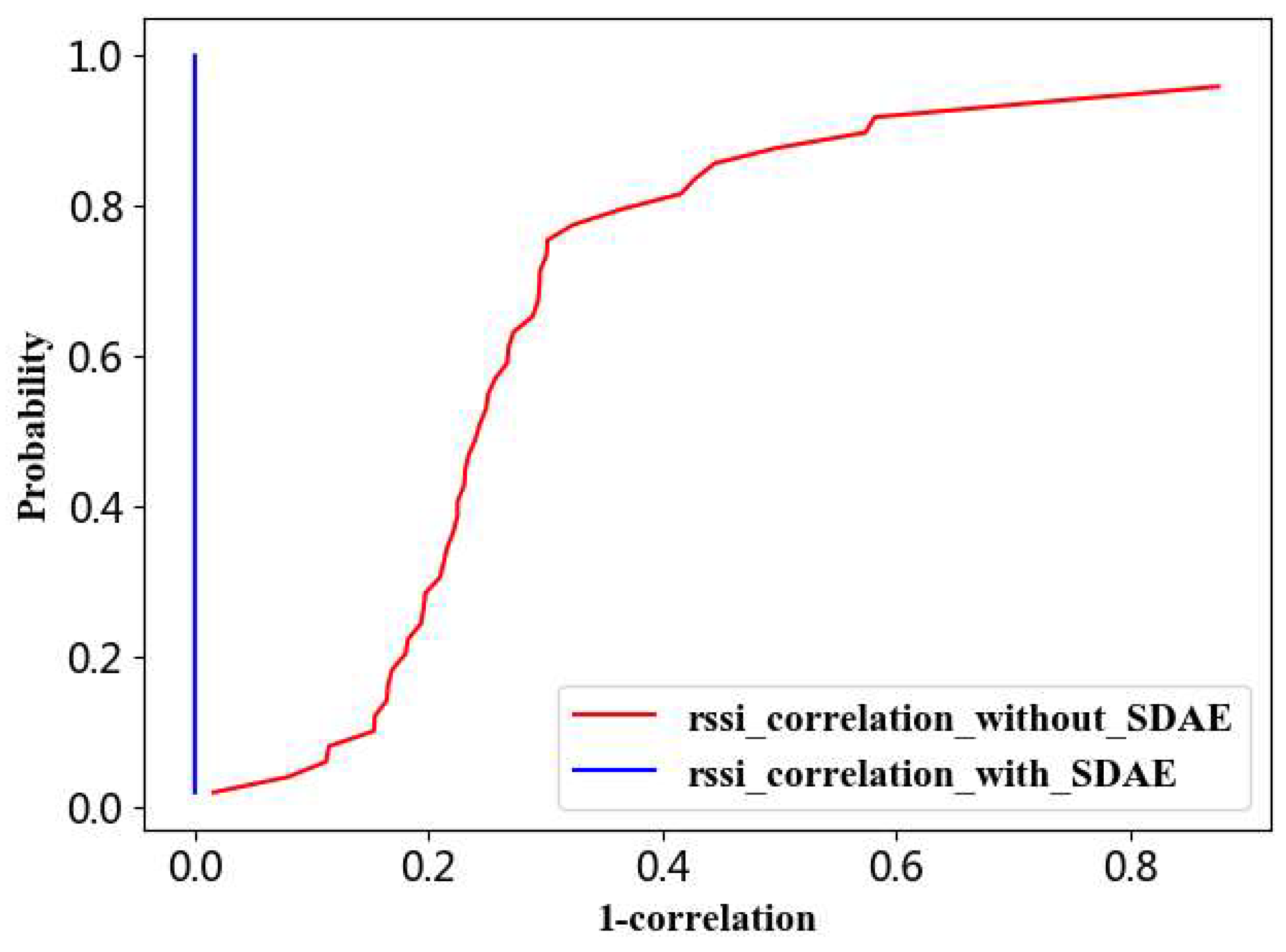 A Robust Wi Fi Fingerprint Positioning Algorithm Using Stacked Denoising Autoencoder And Multi