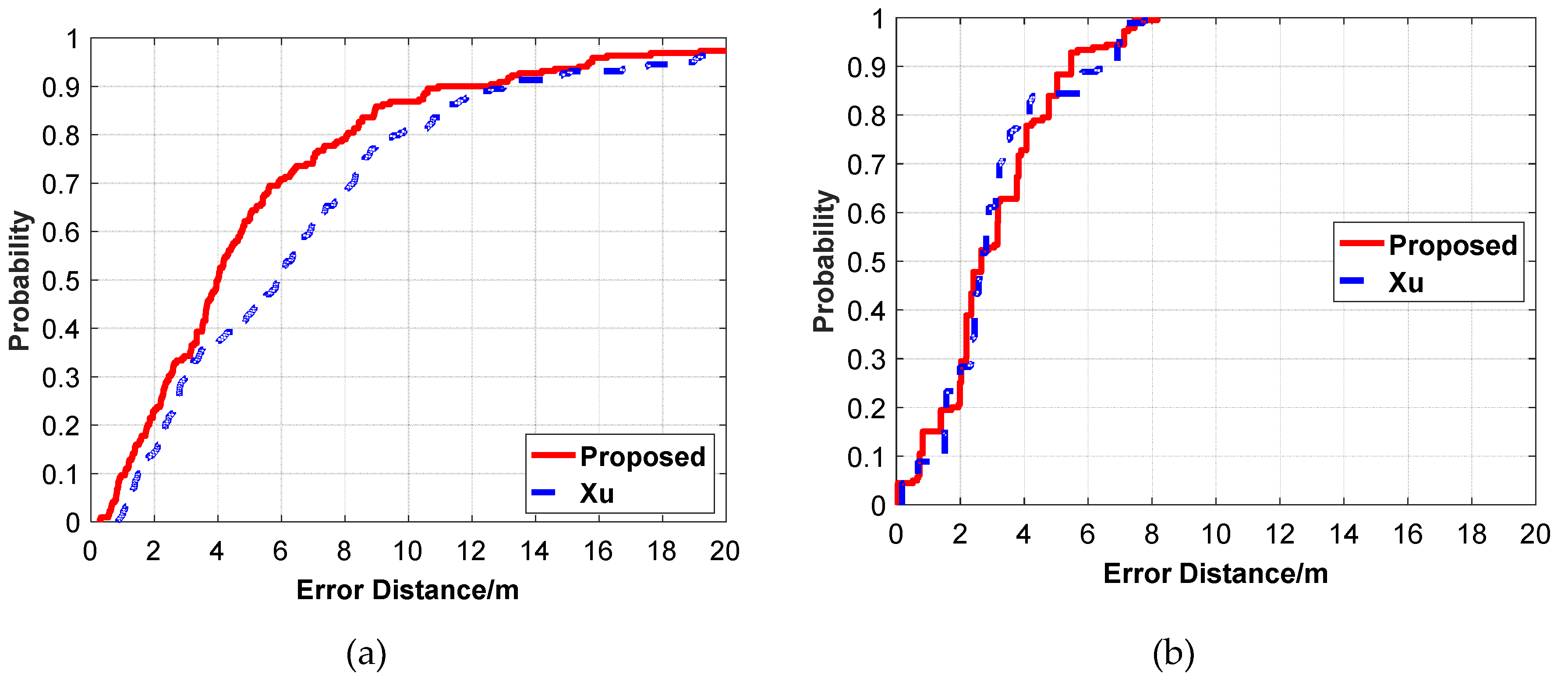 Remote Sensing Free Full Text A Robust Wi Fi Fingerprint Positioning Algorithm Using Stacked