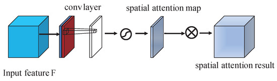 Double-Branch Multi-Attention Mechanism Network for Hyperspectral Image ...