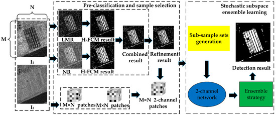 Remote Sensing | Free Full-Text | An Unsupervised SAR Change Detection Method Based on ...