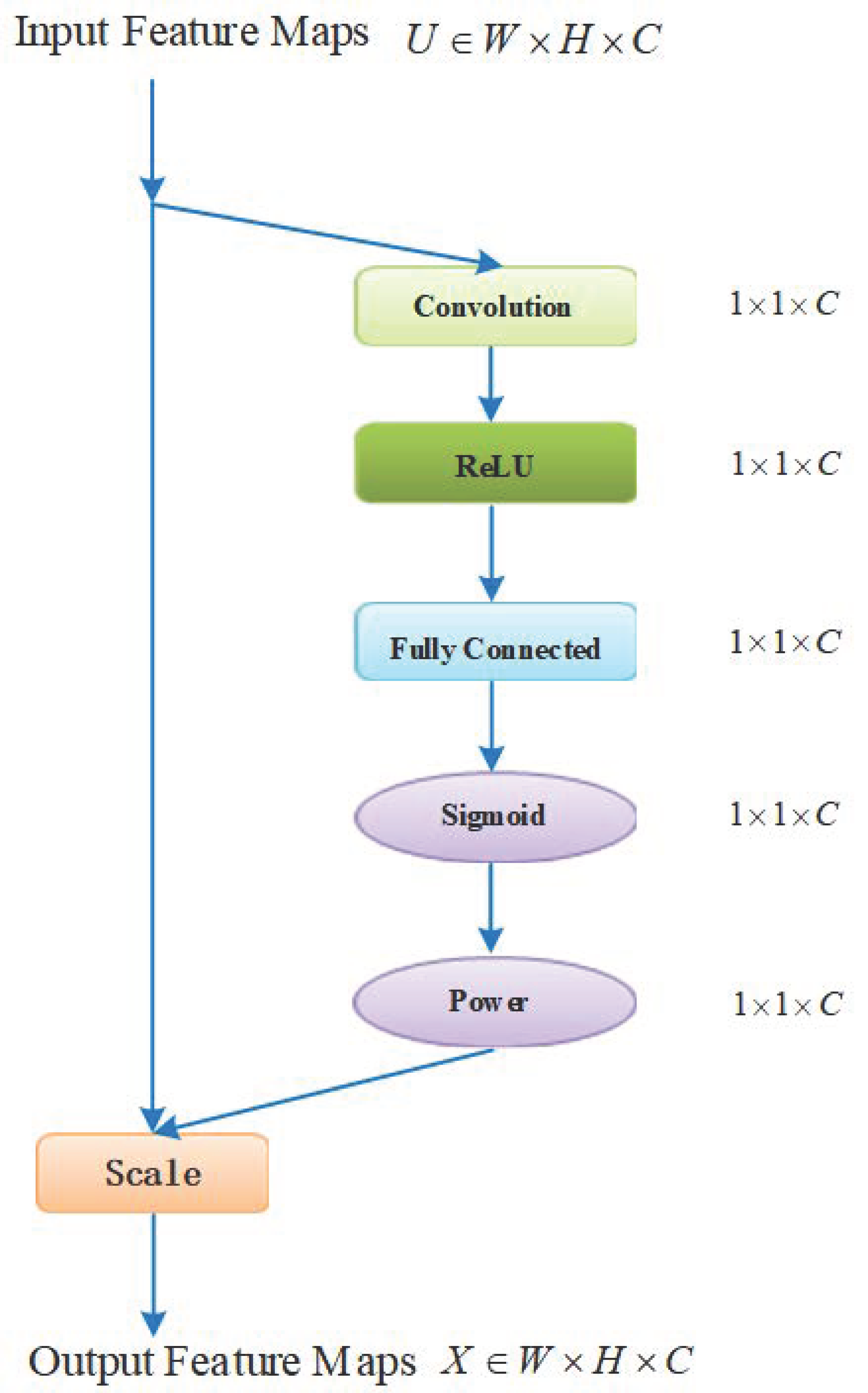 SAR ATR of Ground Vehicles Based on ESENet