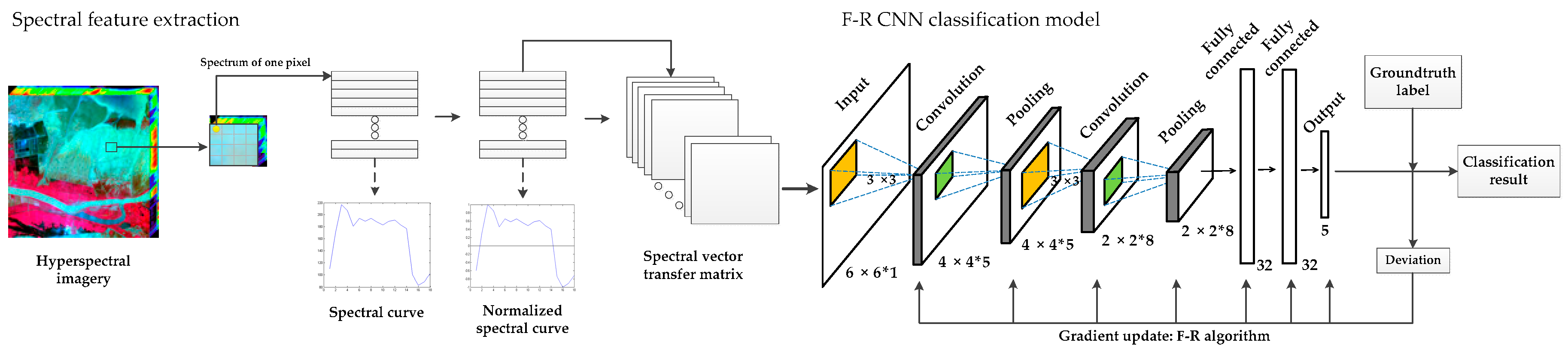 A Convolutional Neural Network with Fletcher–Reeves Algorithm for Hyperspectral Image Classification