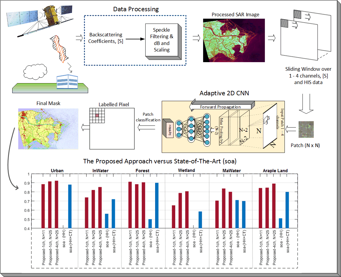 Remote Sensing | Free Full-Text | Dual and Single Polarized SAR Image Classification Using ...