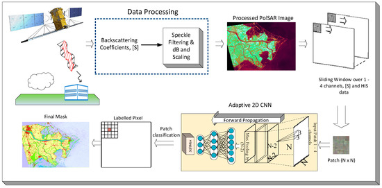 Dual and Single Polarized SAR Image Classification Using Compact Convolutional Neural Networks