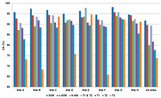 Comparing Thresholding with Machine Learning Classifiers for Mapping Complex Water