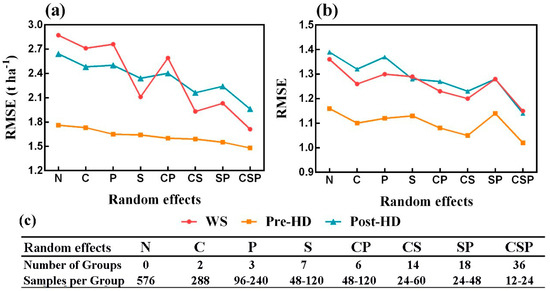 Remote Sensing | Free Full-Text | Estimation of Rice Growth Parameters Based on Linear Mixed ...