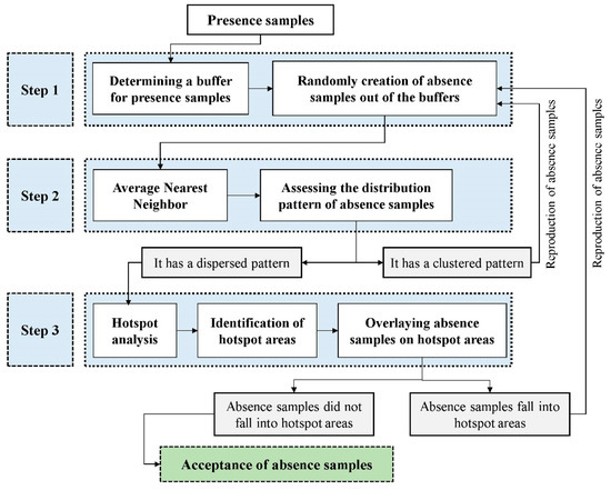 Remote Sensing | Free Full-Text | An Automated Python Language-Based Tool for Creating Absence ...