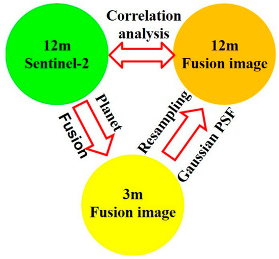 Remote Sensing | Special Issue : Advances in Remote Sensing Image Fusion