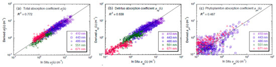 Inherent Optical Properties in Lake Taihu Derived from VIIRS Satellite ...