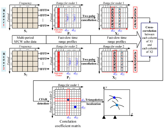 Detection and Localization for Multiple Stationary Human Targets Based on Cross-Correlation of ...
