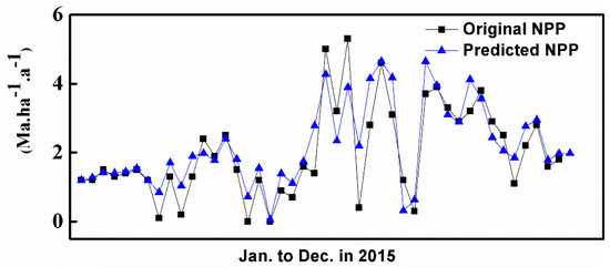 Prediction of High-Quality MODIS-NPP Product Data