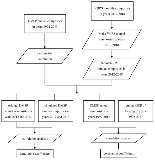 Aligning Pixel Values of DMSP and VIIRS Nighttime Light Images to ...