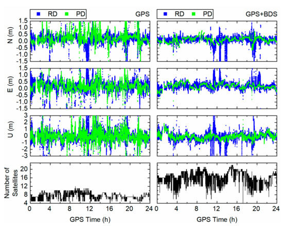 Remote Sensing | Free Full-Text | GPS + BDS Network Real-Time Differential Positioning Using a ...