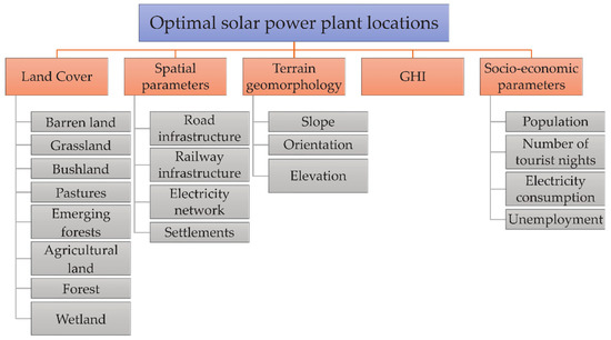 Determining Optimal Solar Power Plant Locations Based on Remote Sensing ...