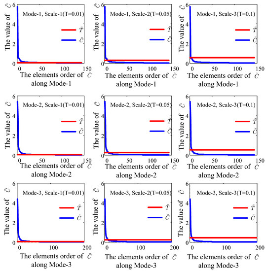 Tensor Based Multiscale Low Rank Decomposition for Hyperspectral Images Dimensionality Reduction